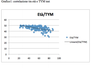 TYM test: strumento di screening per il deterioramento cognitivo