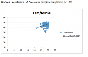 TYM test: strumento di screening per il deterioramento cognitivo