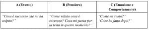 ABC: fare ordine tra eventi, pensieri, emozioni e comportamenti in terapia